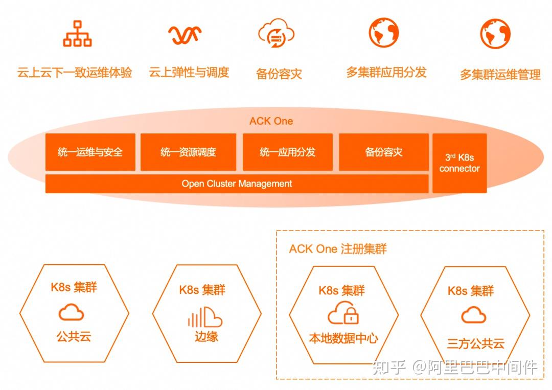 IDC 中搭建 Serverless 应用平台：通过 ACK One 和 Knative 玩转云资源 - 知乎