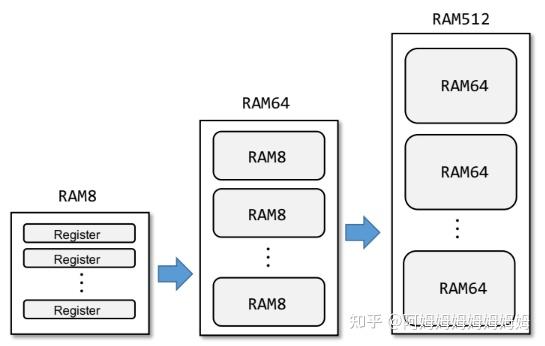 计算机基础系列 —— 从 Nand 门、DFF 到 RAM - 知乎