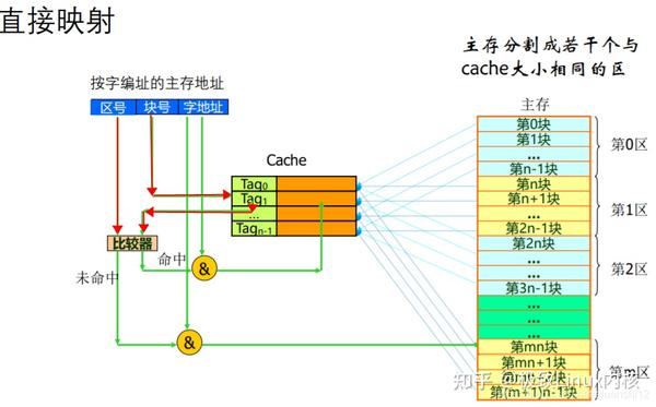 讲解Linux内核高速缓存(cache)原理（图例解析） - 知乎