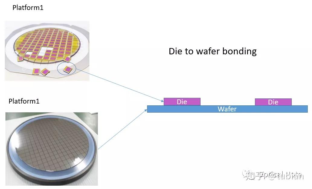 硅光相关概念wafer,die,chip以及bonding - 知乎
