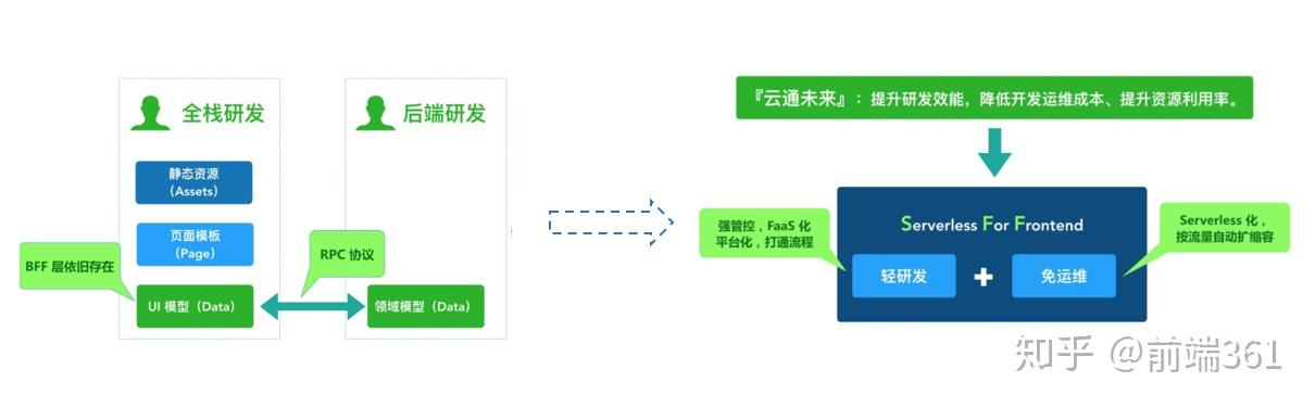 node在大前端中的应用 - 知乎