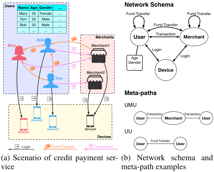 # 17 论文分享：蚂蚁金服基于meta-path的套现用户检测 - 知乎