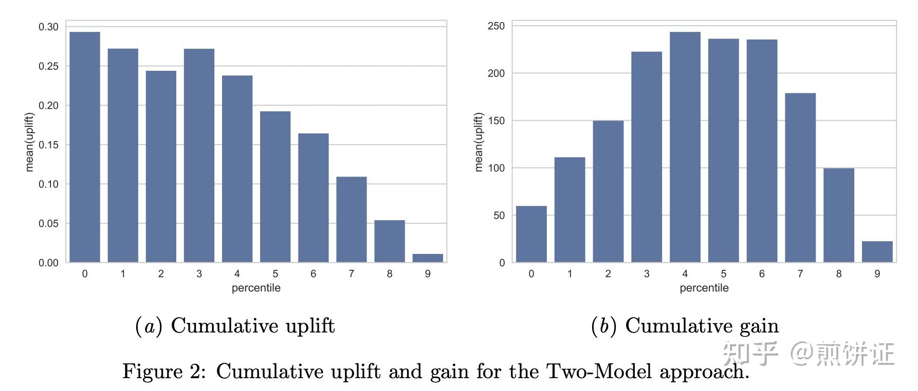 【Uplift】评估方法篇 - 知乎