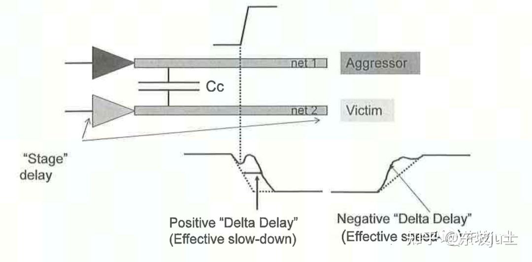 Signal Integrity Crosstalk Delay 和 Crosstalk Noise 1 知乎