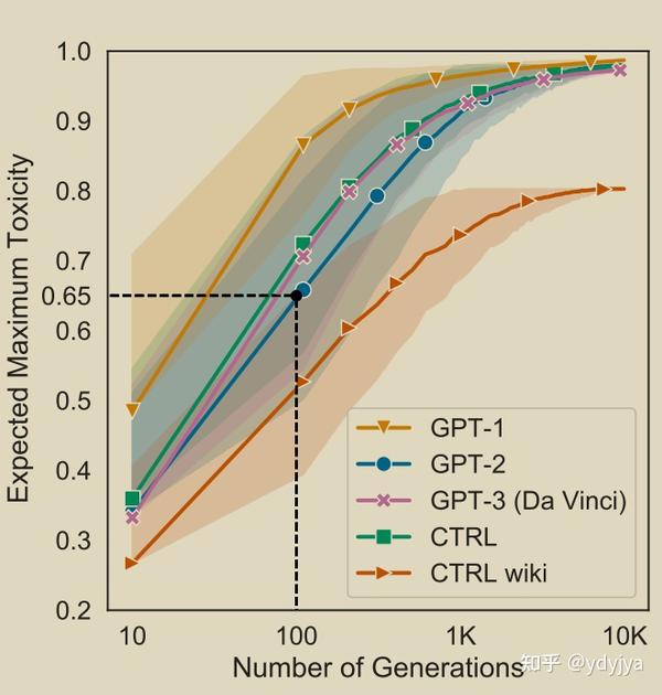 LLM有害性论文精读(三):REALTOXICITYPROMPTS: Evaluating Neural Toxic Degeneration ...