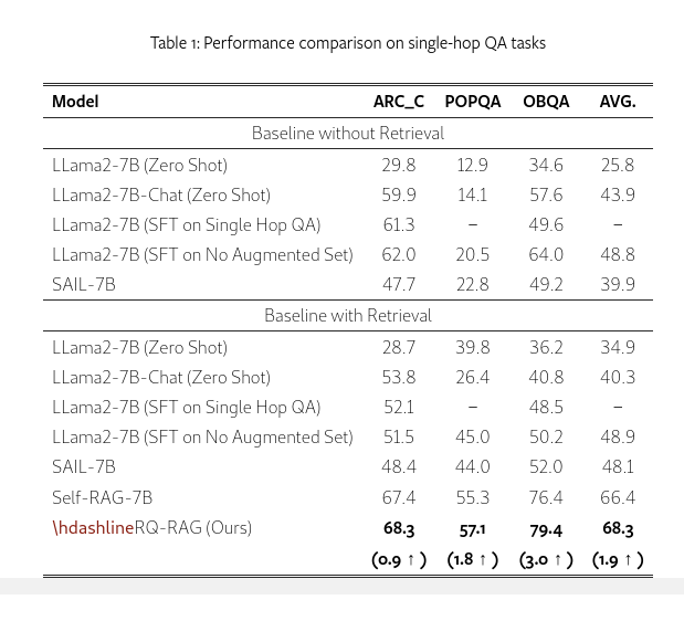 RQ-RAG：准确率优于GPT3.5的小模型RAG策略，性能比Self-RAG还要好 | RAG太卷了 - 知乎