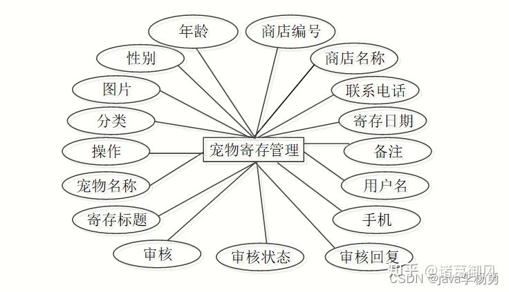 基于Java+SpringMVC+vue+element宠物管理系统设计实现 - 知乎