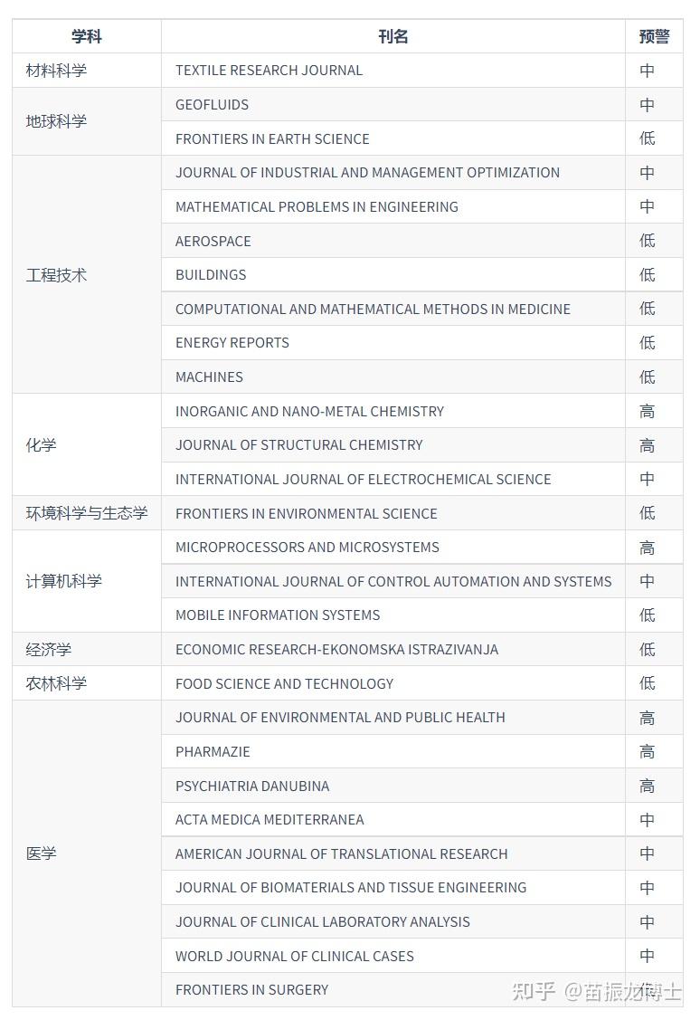 2023年/2022年/2021年/2020年中科院期刊预警名单汇总发布！82本SCI、SSCI，被剔除！28本被预警！