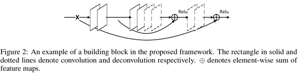 图像恢复论文——[RED-Net, NIPS16]Image Restoration Using Very Deep Convolutional Encoder-Decoder ...
