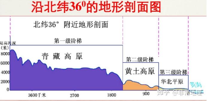 【地理】中国的地形特点 - 知乎