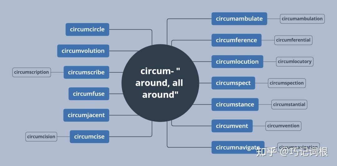 词缀系列 | circum- "around, about" - 知乎