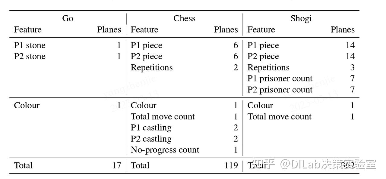 MCTS + RL 系列技术科普博客（1）：AlphaZero - 知乎