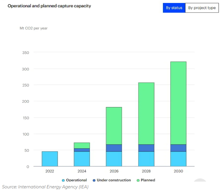 IEA：2022年全球140多个项目的开发将CCUS推向新的高度 - 知乎