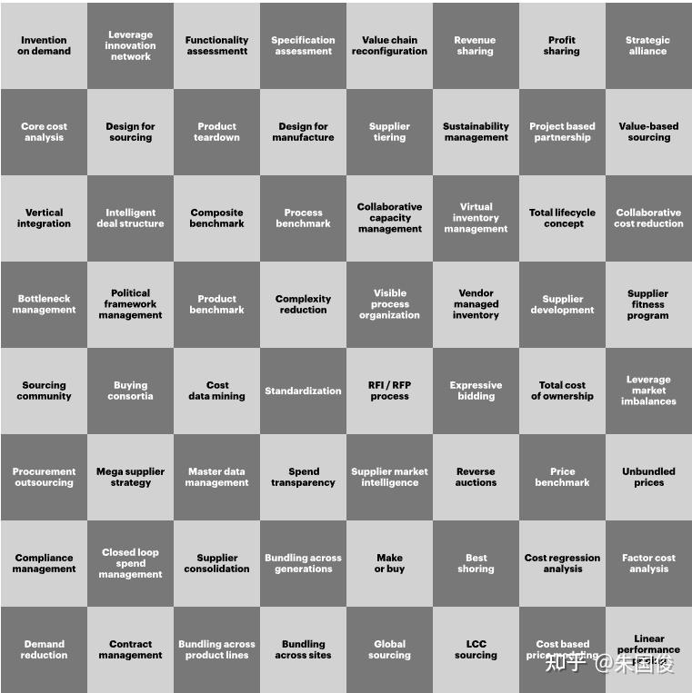科尔尼采购棋盘Kearney Purchasing Chessboard(2) - 知乎