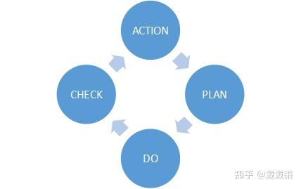 PDCA 解决问题八步法 - 知乎