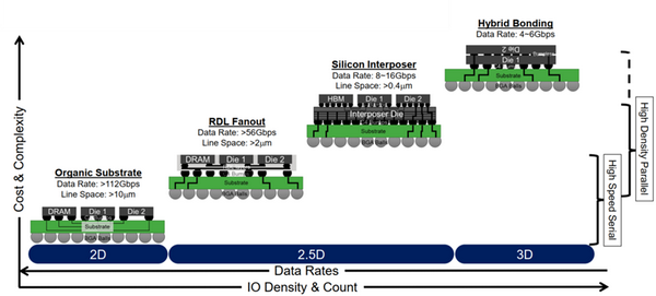 后摩尔时代的Chiplet D2D解决方案 - 知乎