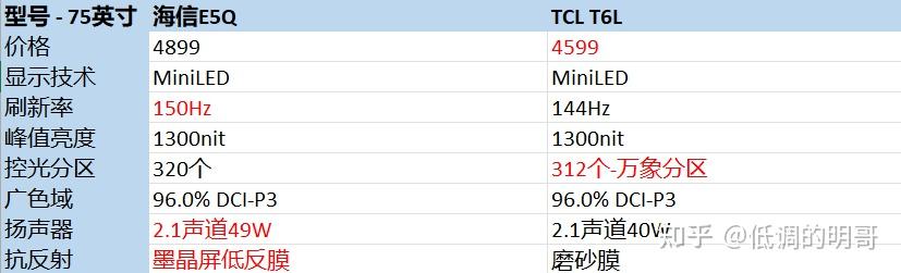 2025年新款电视选购：海信小墨E5Q和TCL T6L哪款电视比较好？TCL T6L和海信小墨E5Q哪款更值得买？性价比高？有什么区别？评测后 ...