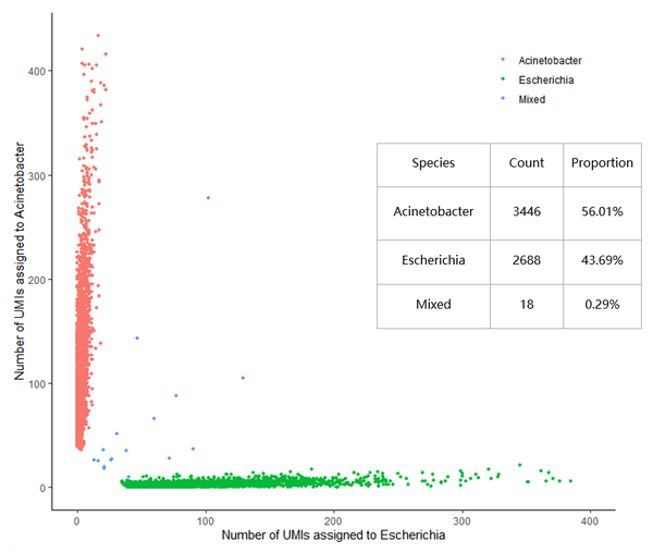 实测千例里程碑达成！ M20高通量单细菌RNA测序技术性能、数据全方位领跑 - 知乎