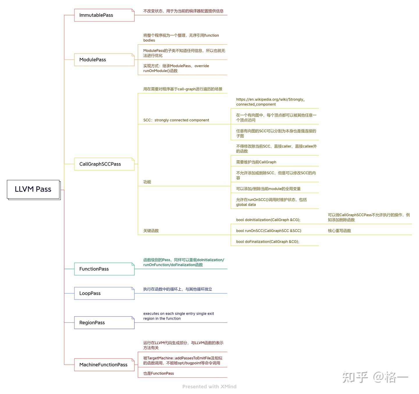 实现LLVM Pass(Writing an LLVM Pass) - 知乎