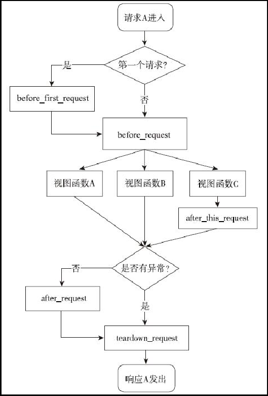 【PythonWeb框架】Flask教程（2）Flask基础知识教学：路由route，request，请求钩子 before/after_request - 知乎