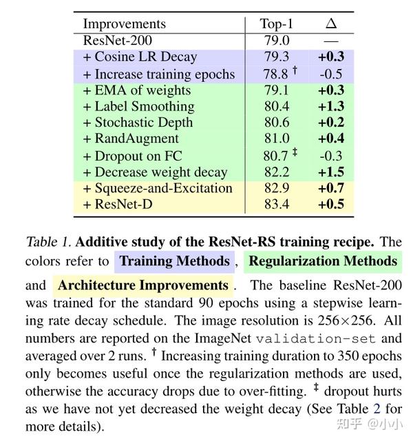 论文阅读 ResNet-RS - 知乎