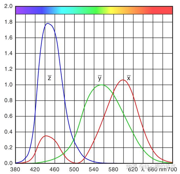 颜色的数学理论III——色度图、普朗克轨迹与色温 - 知乎