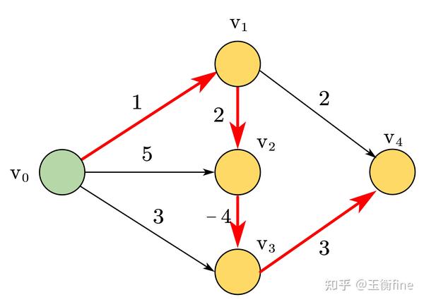 图论——第二章2 Bellman-Ford算法 - 知乎