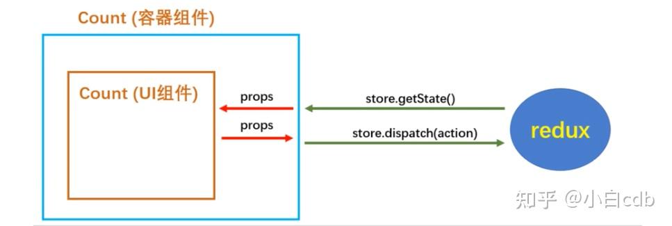 小白入门react之redux 知乎