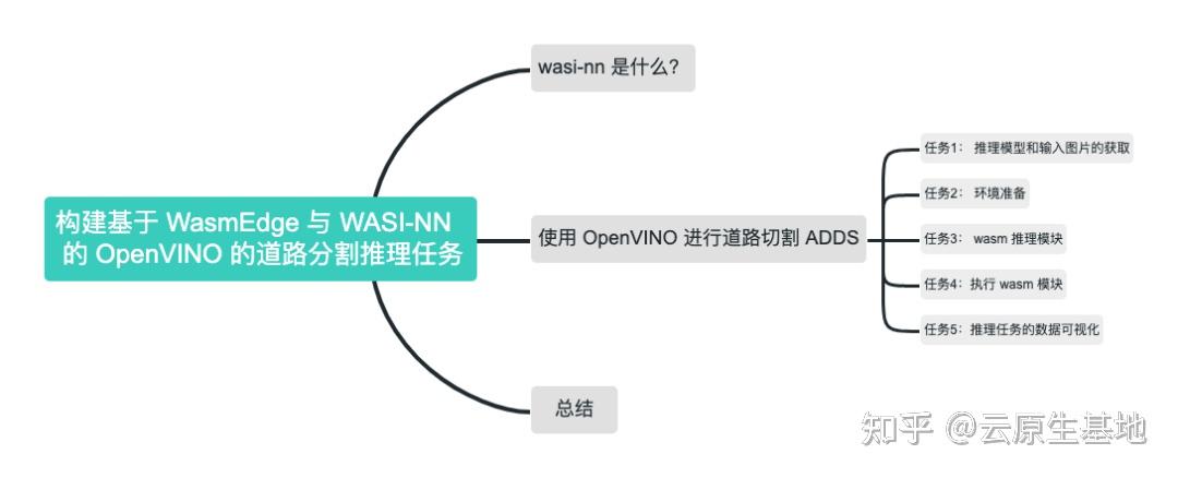 构建基于 WasmEdge 与 WASI-NN 的 OpenVINO 的道路分割推理任务 - 知乎