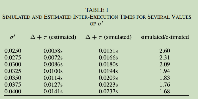 Event-Triggered Real-Time Scheduling of Stabilizing Control Tasks - 知乎