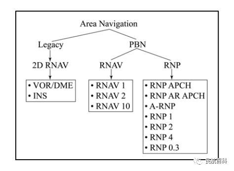 PBN、RNP与RNAV的相爱相杀 - 知乎