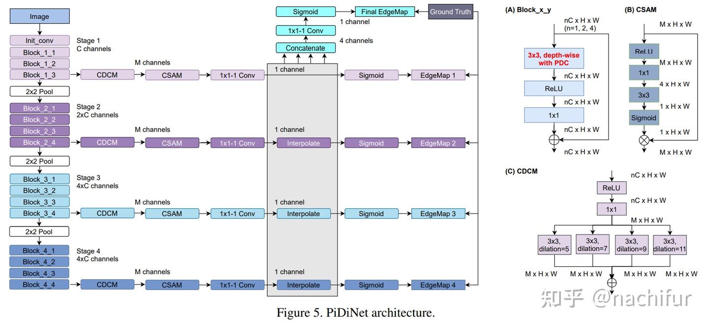Pixel Difference Networks for Efficient Edge Detection - 知乎