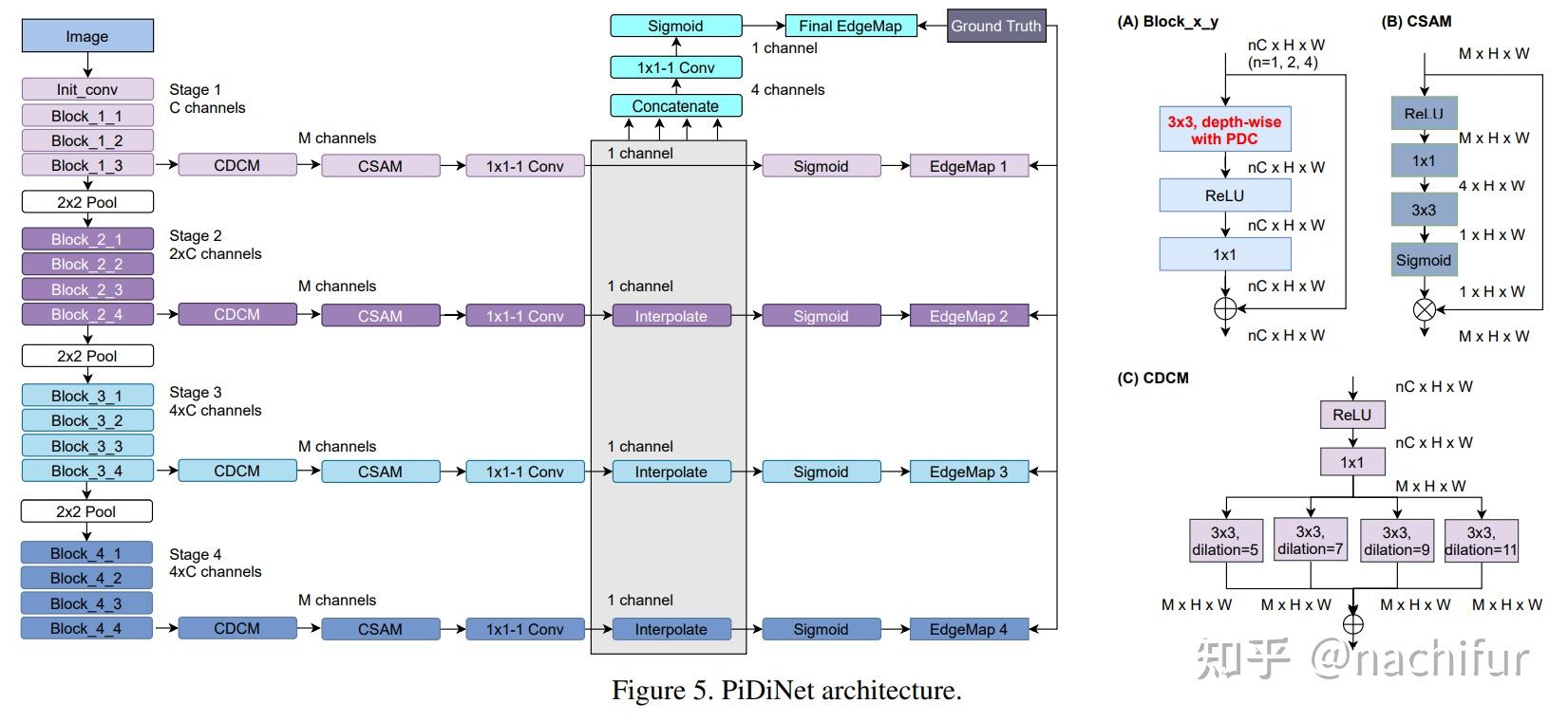 Pixel Difference Networks for Efficient Edge Detection - 知乎