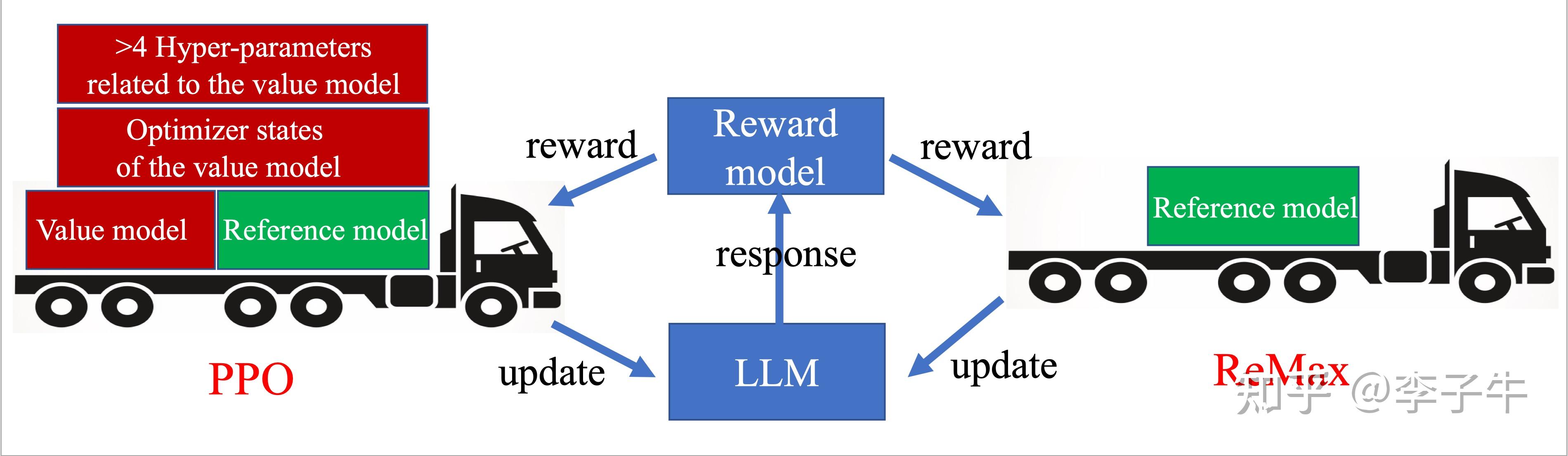在RTX4090可能也被限制的时代下，我们做了一个让大模型使用RLHF更高效的方法 - 知乎