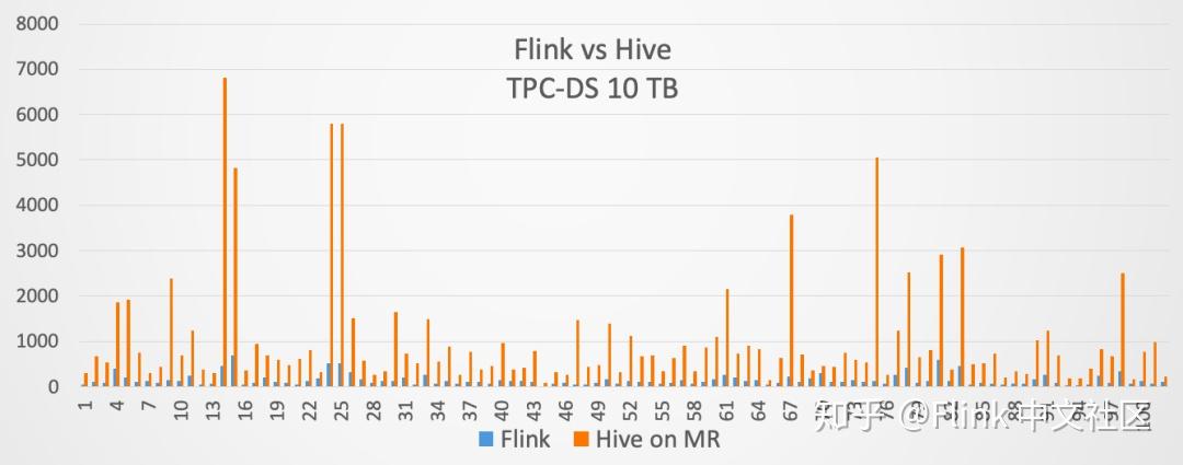 Flink 1.11 与 Hive 批流一体数仓实践 - 知乎