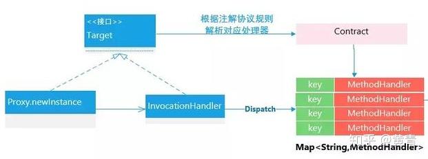 Spring Cloud Feign设计原理 - 知乎