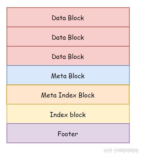 leveldb之数据存储结构 - 知乎
