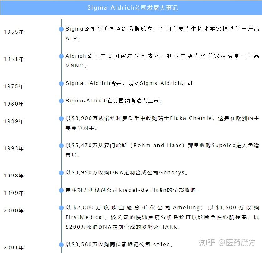 一代巨头Sigma-Aldrich的成功之路和启示 - 知乎