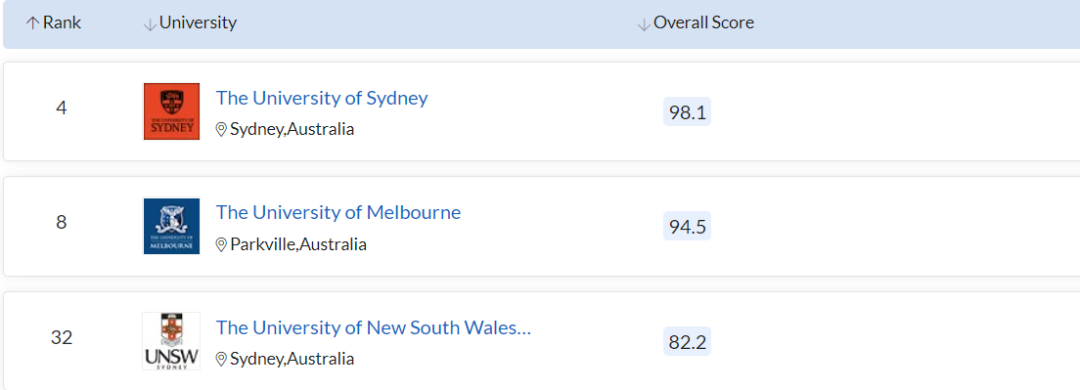 2022QS毕业生就业竞争力排名出炉！悉尼、墨尔本大学挺进Top10！ - 知乎
