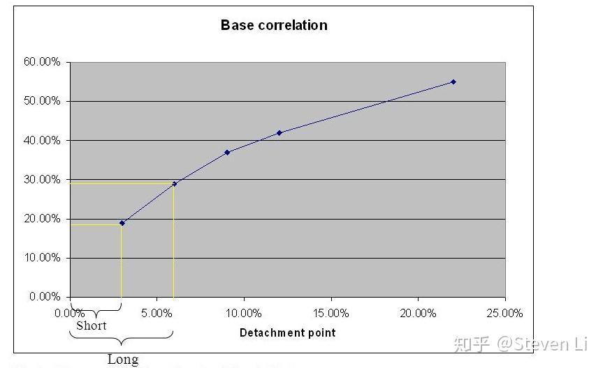 基准相关性(Base Correlation）与CDO定价 - 知乎