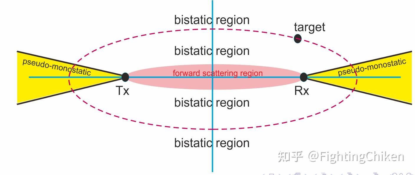 EE3-27: Principles of Classical and Modern Radar Bistatic Radar（十四） - 知乎