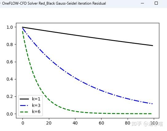 1d+Poisson Equation+Red-Black Gauss-Seidel iteration不同Wavenumber 收敛曲线简单 ...