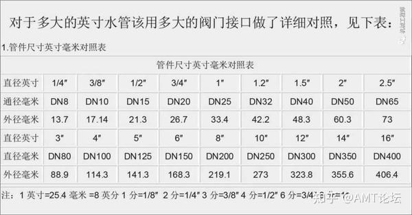 直径Φ、通径DN、英寸；这些规格单位你分得清吗？ - 知乎