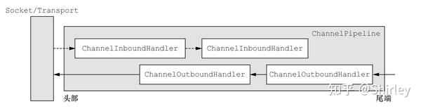 Netty核心概念、架构及用法 - 知乎