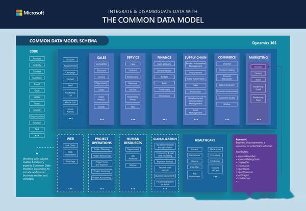 【数据建模参考】微软通用数据模型 - 知乎