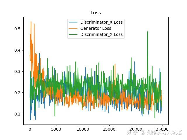 让算法拥有想象力的cycleGAN（二）pytorch实现 - 知乎