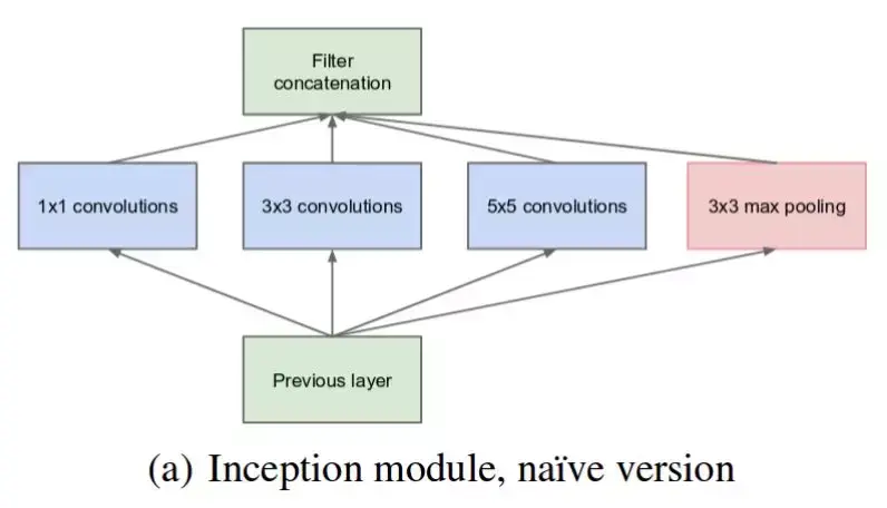 从Inception v1到Inception-ResNet，一文概览Inception家族的「奋斗史」 - 知乎