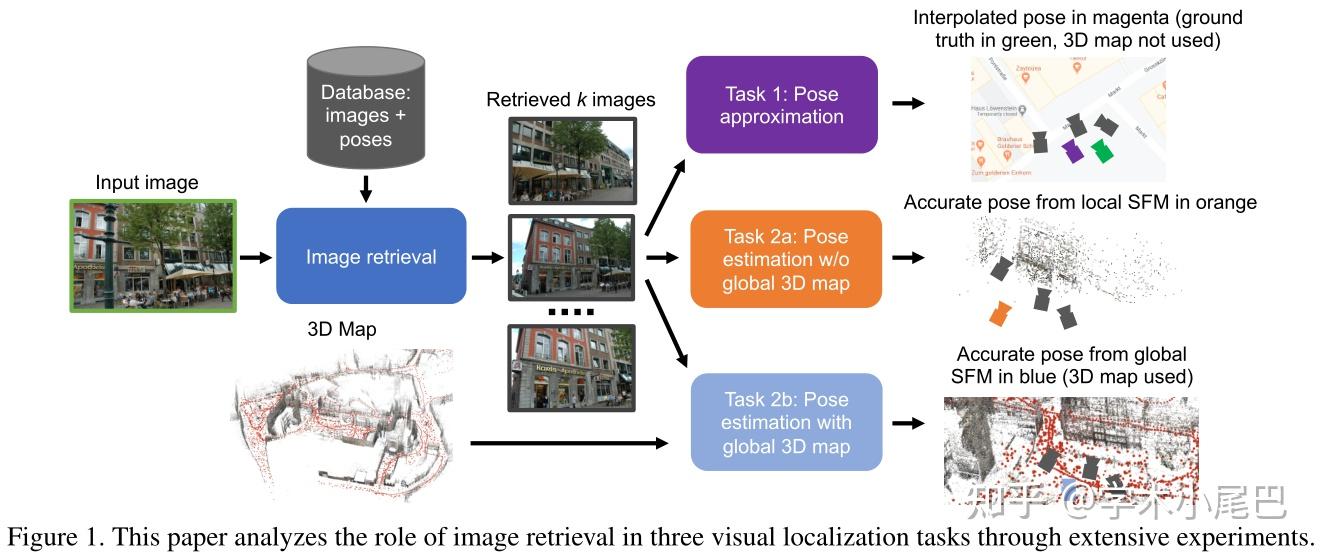【阅读笔记】Benchmarking image retrieval for visual localization 2020 - 知乎