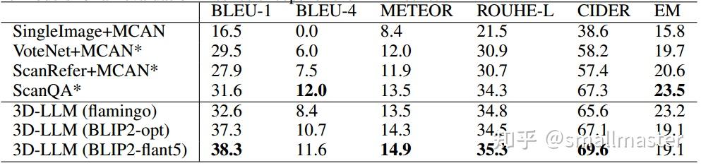 NeurIPS 23 Spotlight丨3D场景+大语言模型，一次性搞定7+个3D任务 - 知乎
