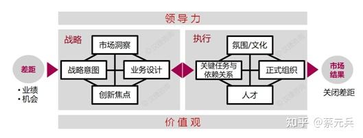 基于BLM与MM的战略规划七步法｜战略制定｜DSTE｜战略规划 - 知乎